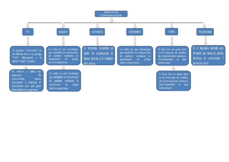 Medios Masivos De Comunicacion Mapa Mental - book-jb1r