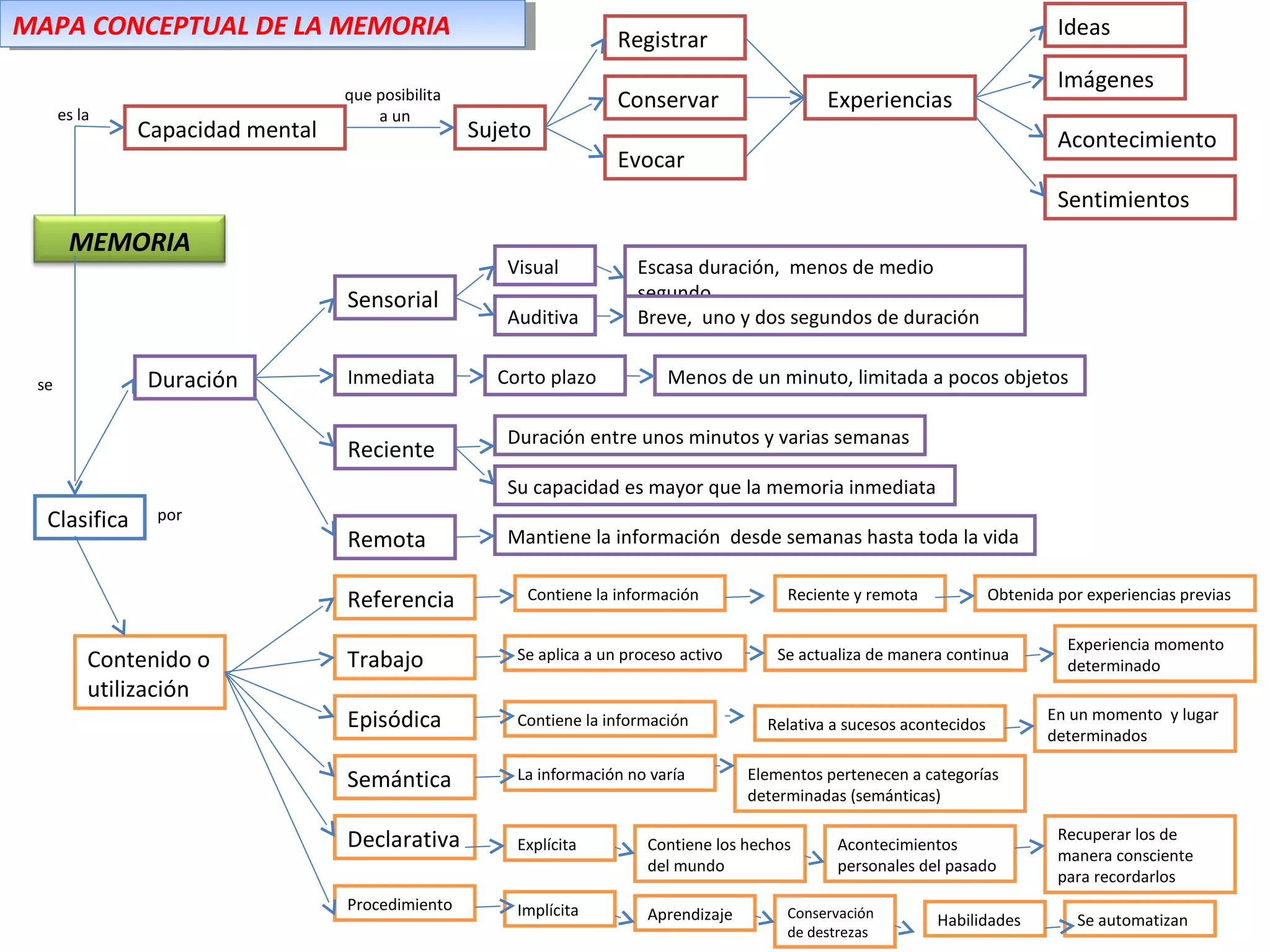 Memoria y Pensamiento Mapa Mental | PPT