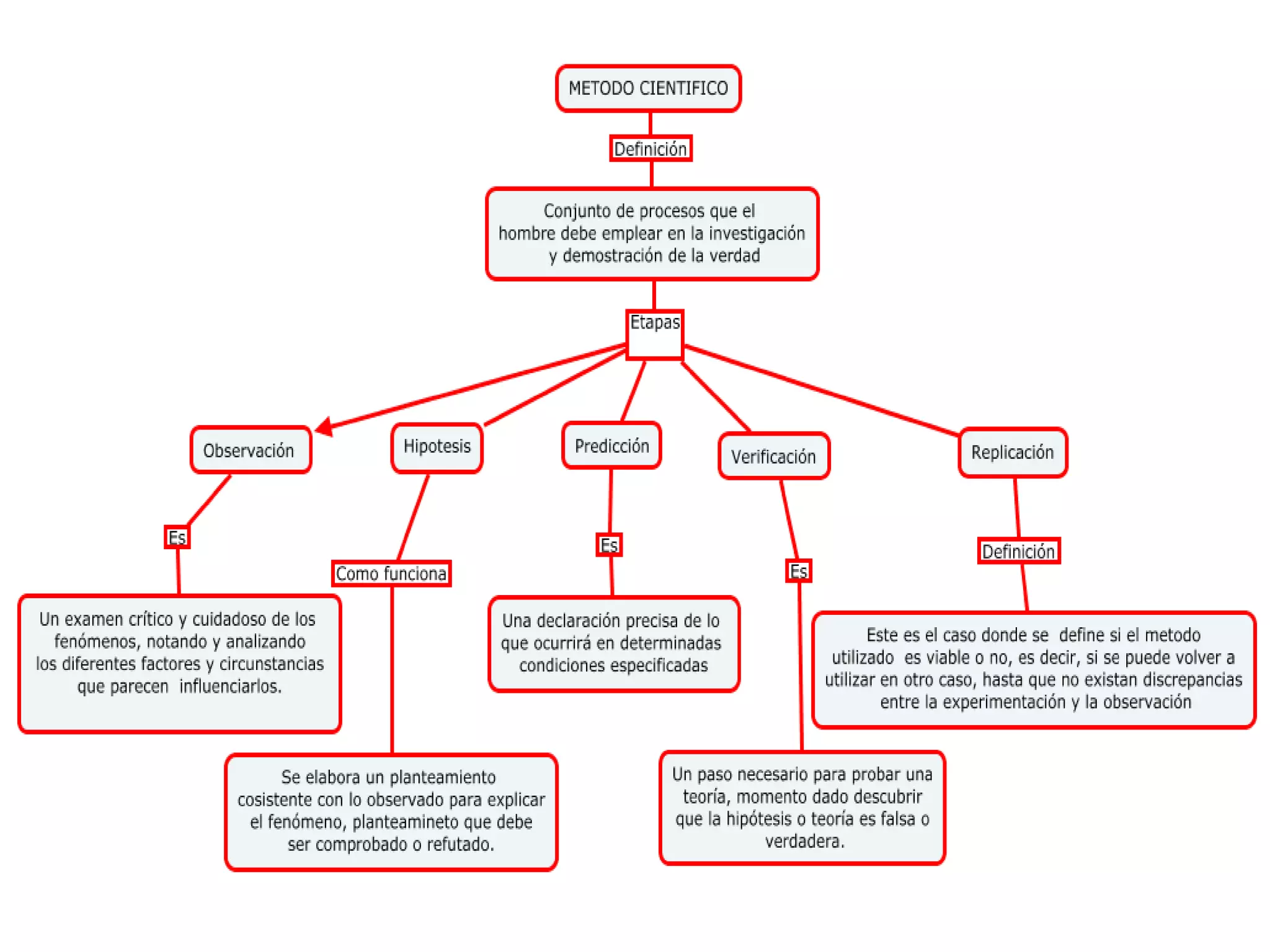 Mapa conceptual metodo cientifico | PPT