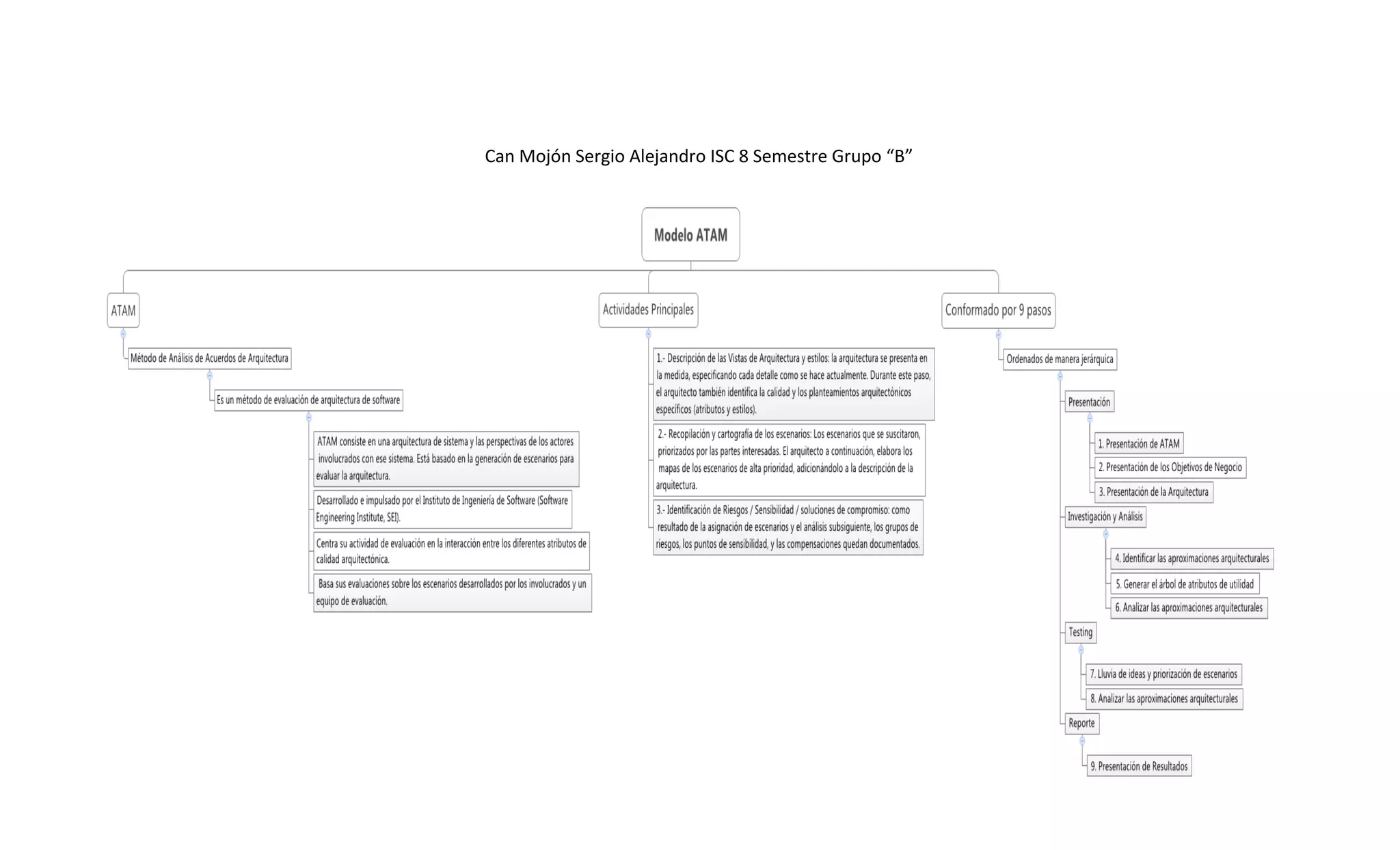 Mapa conceptual modelo atam | PDF