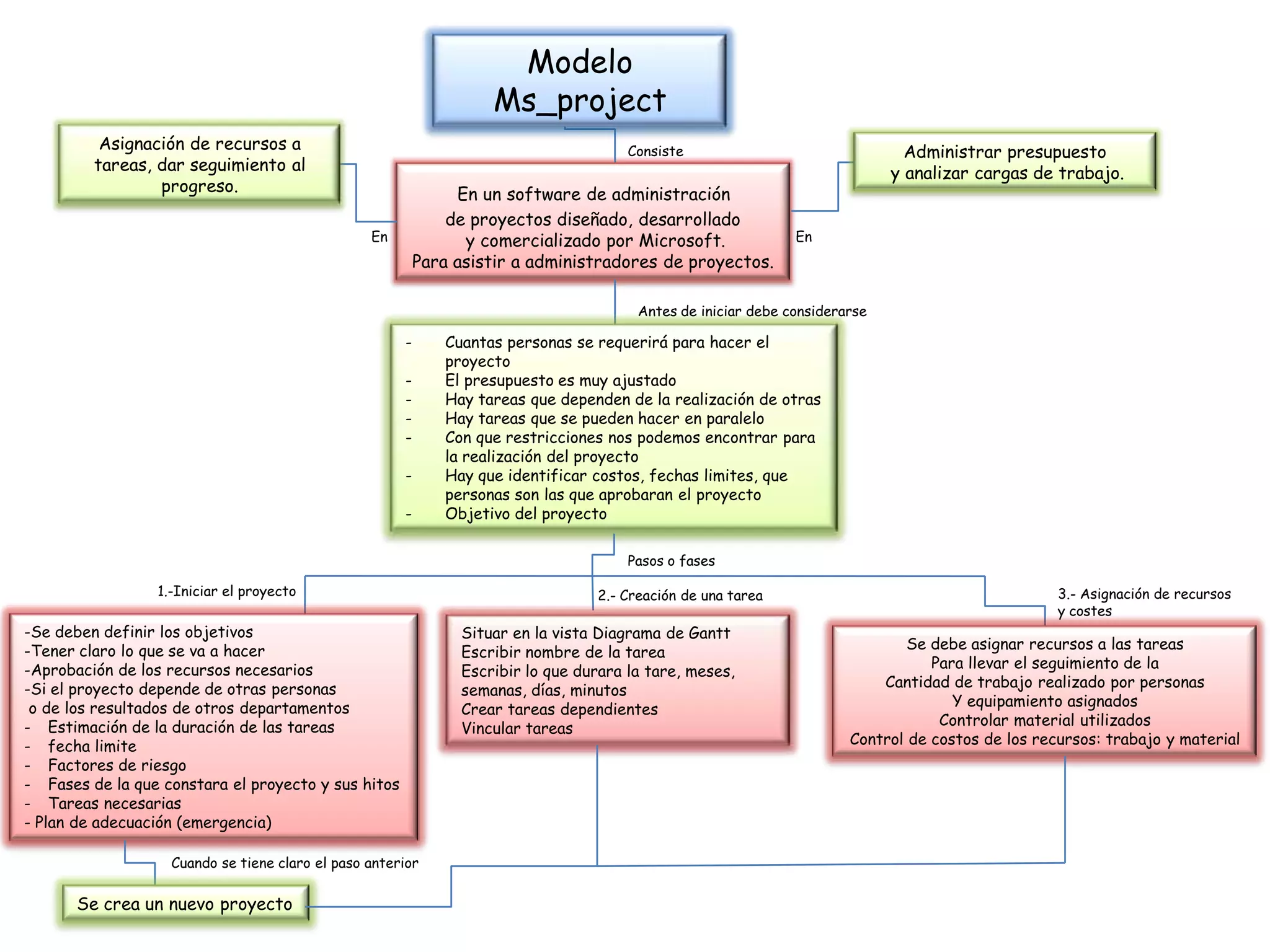 Mapa conceptual modelo_project | PPTX | Technology & Computing
