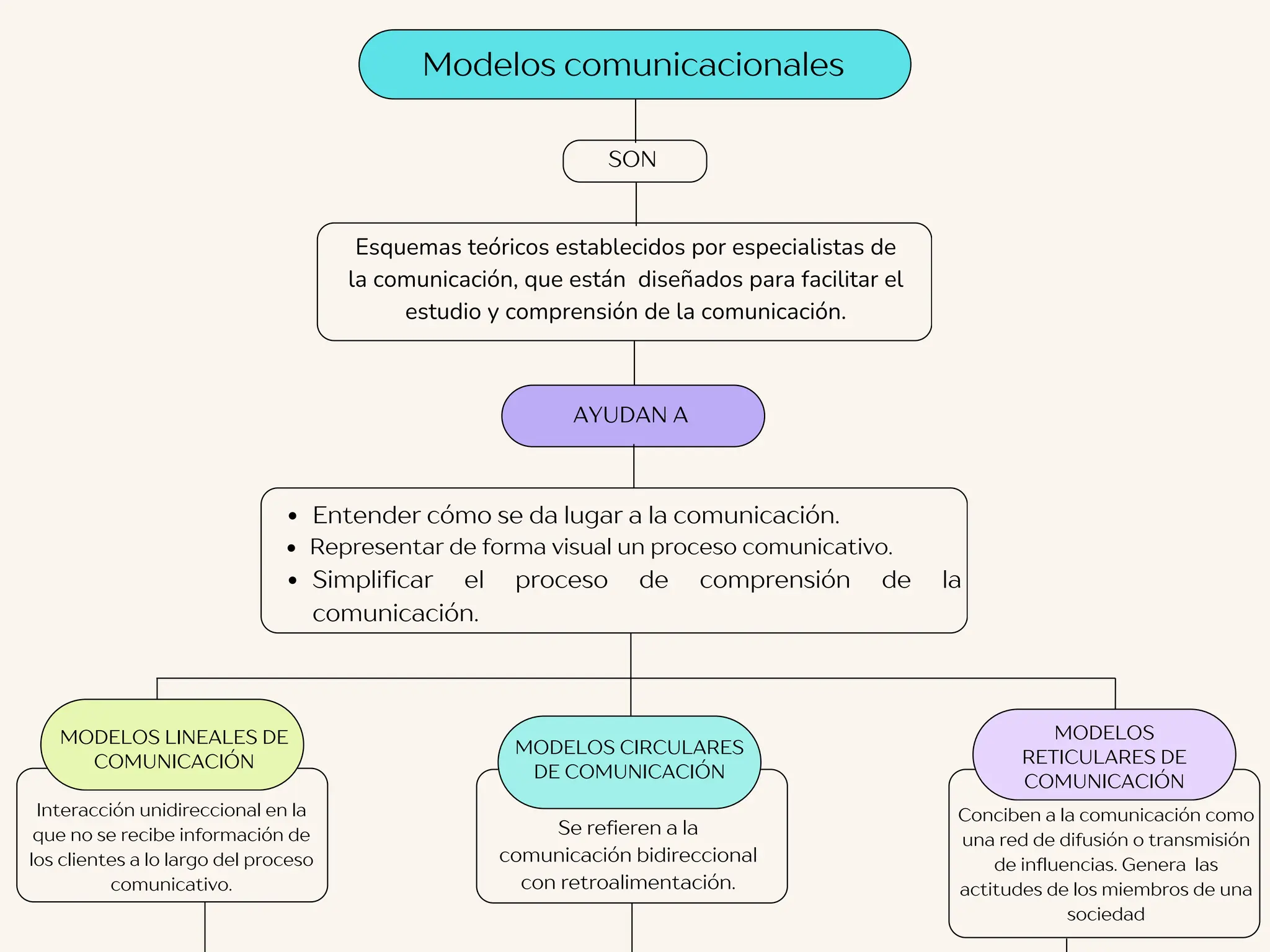 Mapa conceptual modelos comunicacionales.pdf