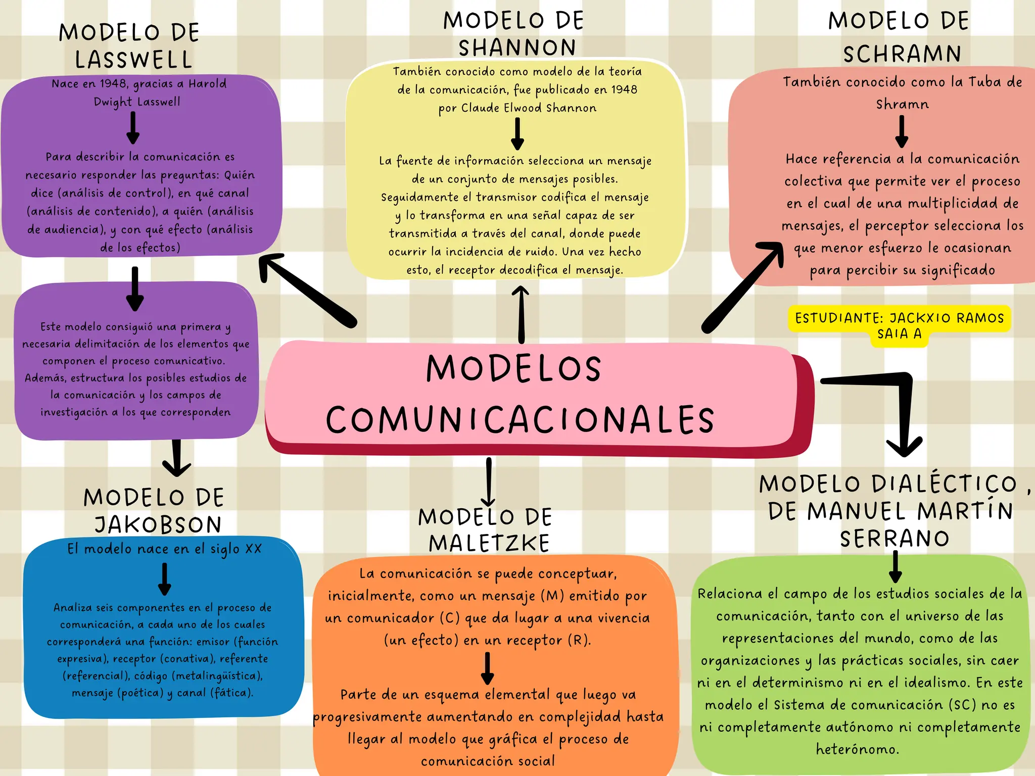 Mapa Conceptual modelos comunicacionales.pdf