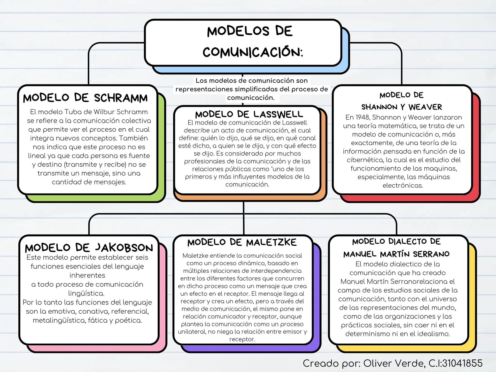 Mapa Conceptual Modelos de Comunicación .pdf