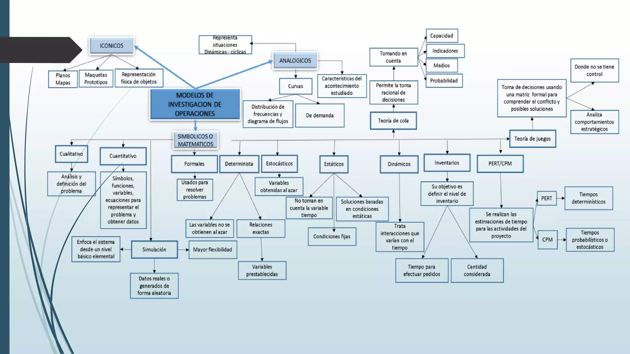 Mapa conceptual modelos de investigacion de operaciones | PPTX