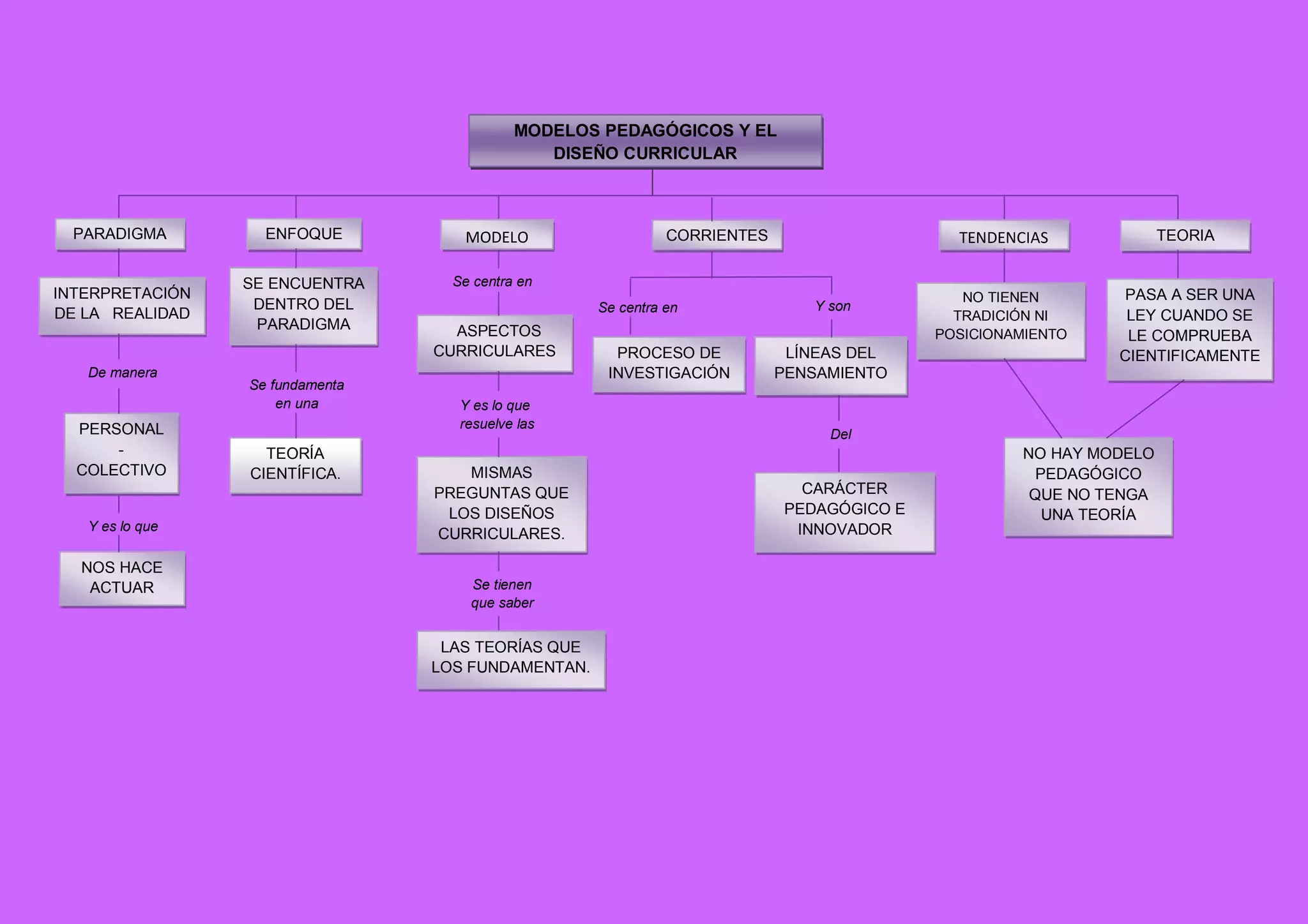 Mapa conceptual modelos pedagogicos | PDF