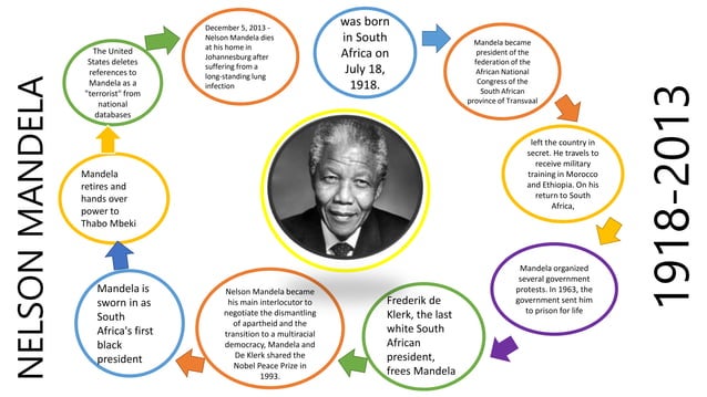 mapa conceptual Nelson Mandela.pptx | Africa Travel | Travel Locations