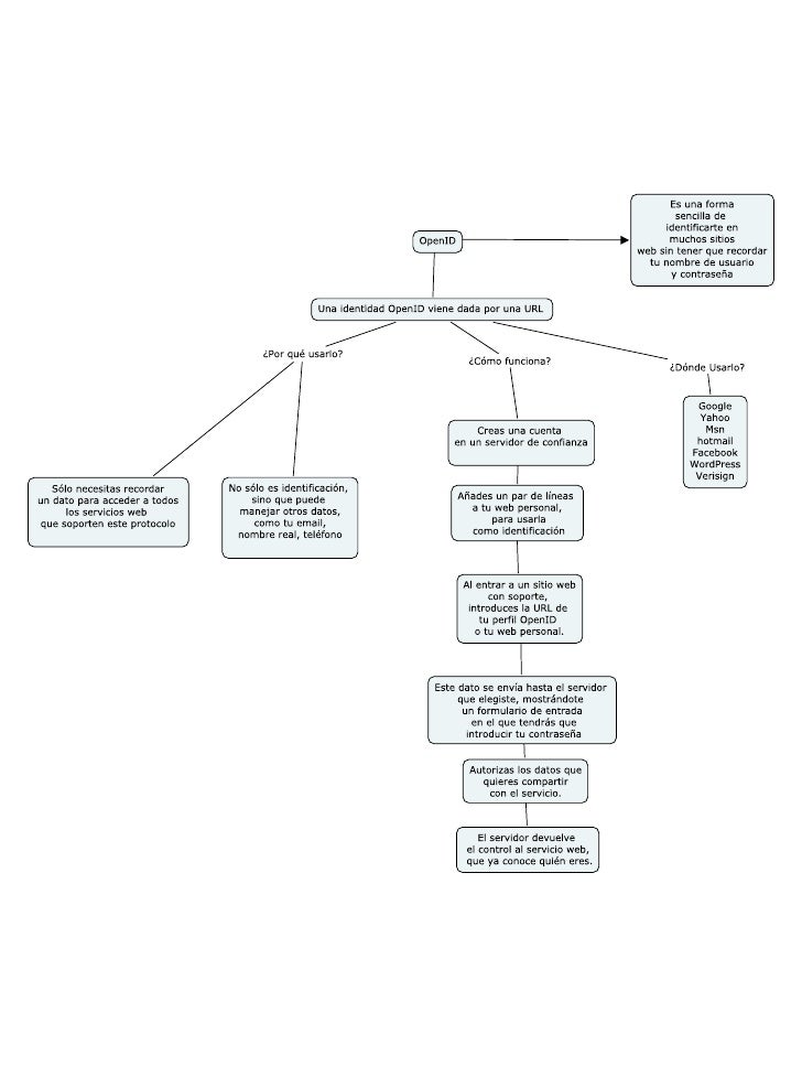 Mapa conceptual open id
