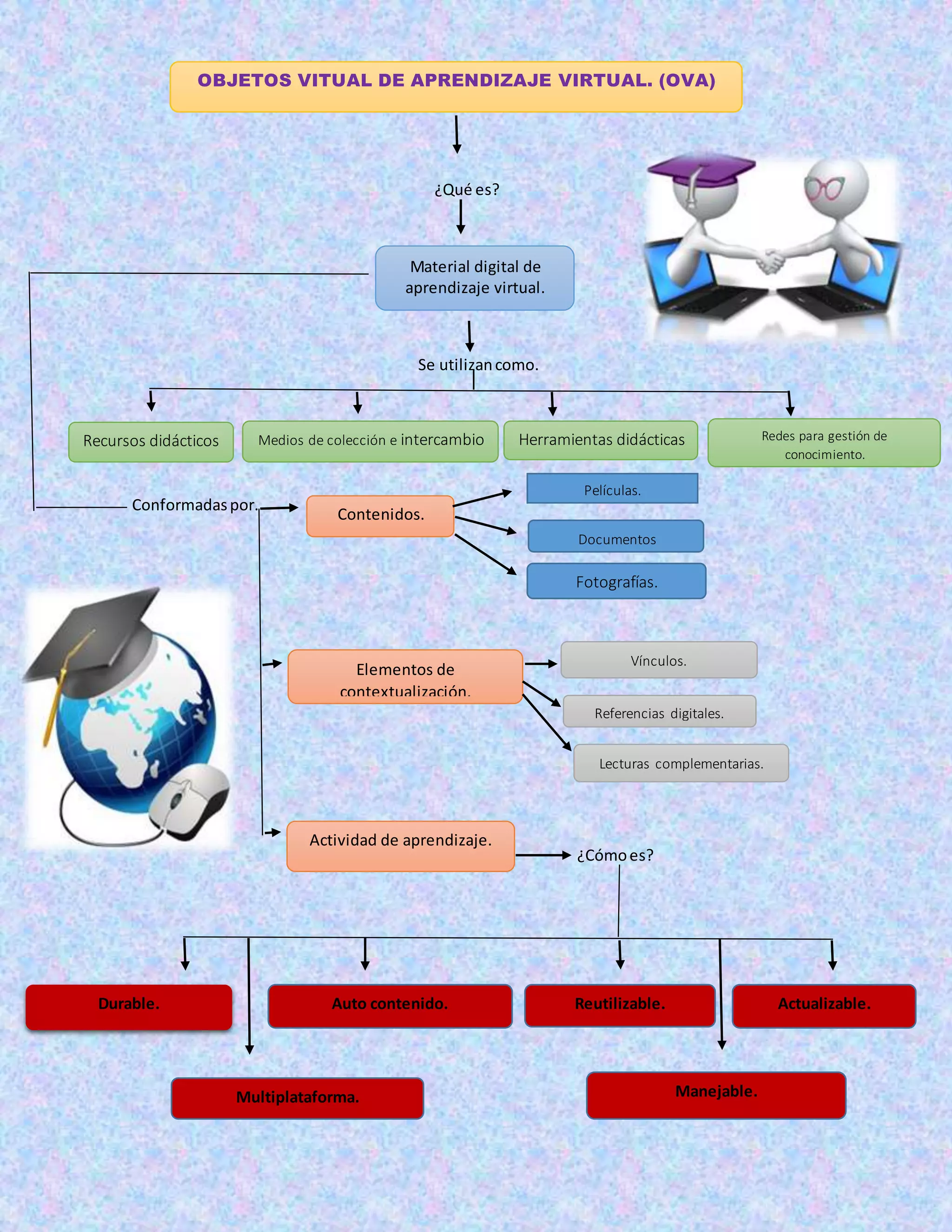 Mapa conceptual ova | DOCX