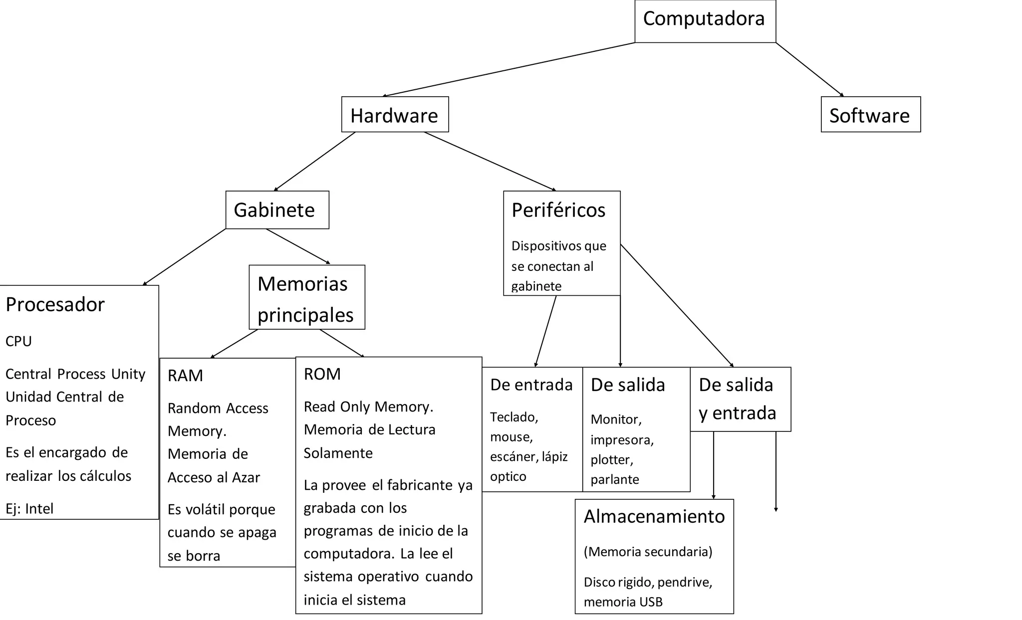 Mapa conceptual partes de la computadora benjamín lara | DOCX