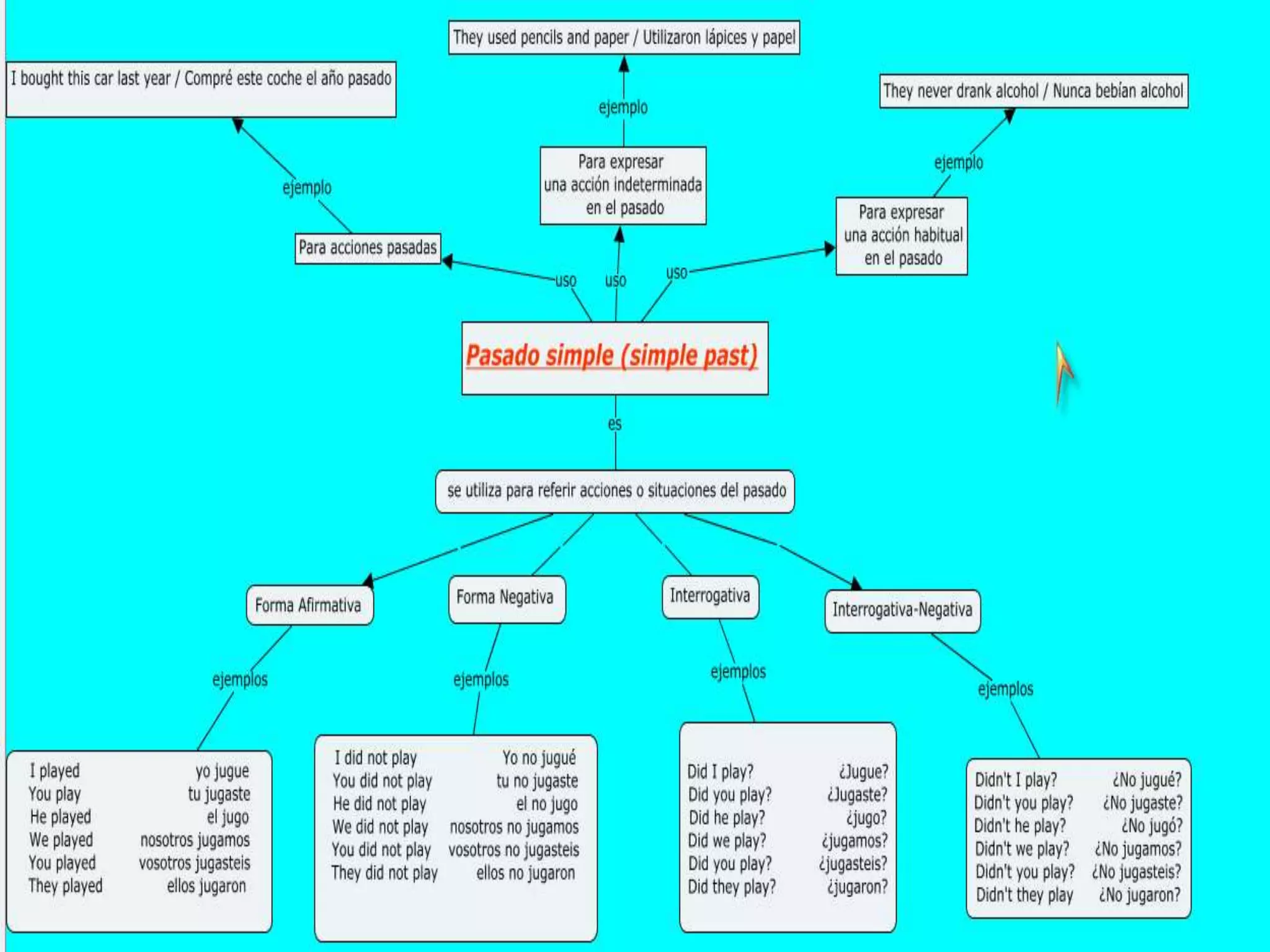Mapa conceptual pasado simple | PPT