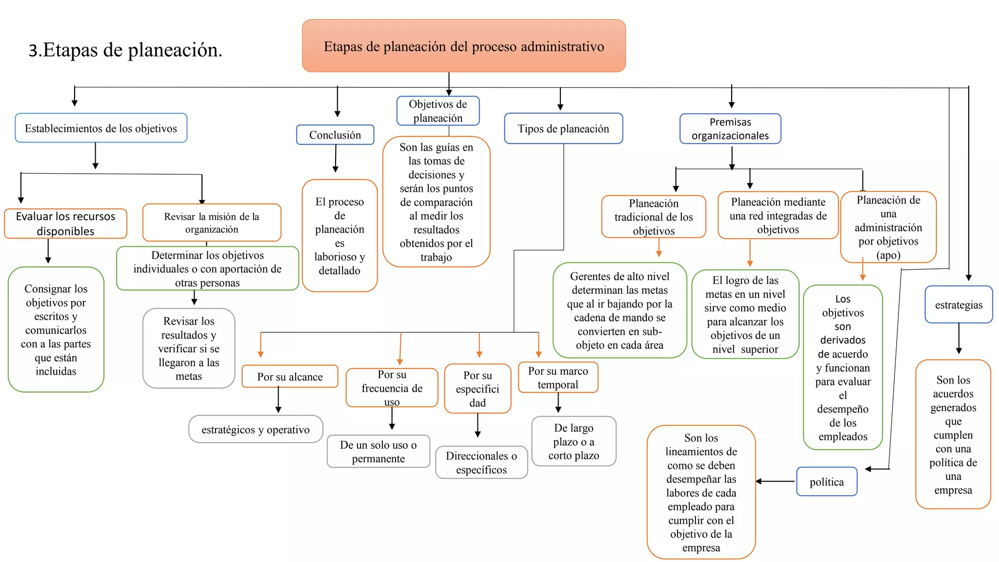 Mapa conceptual planeación administrativa | PDF