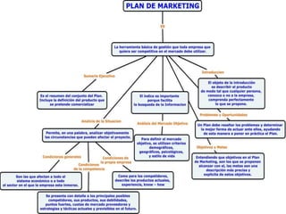 Mapa conceptual (plan marketing). | PPTX