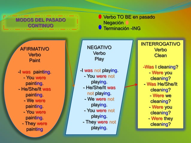 Presente y Pasado Continuo (Mapa conceptual - PowerPoint) | PPTX