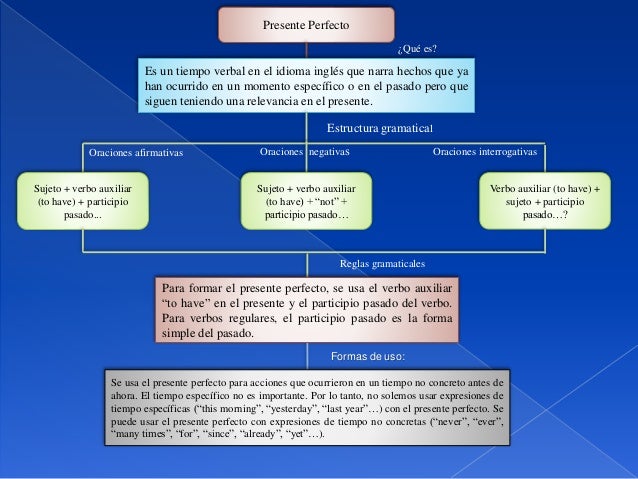 Present Perfect Mapa Conceptual - farez