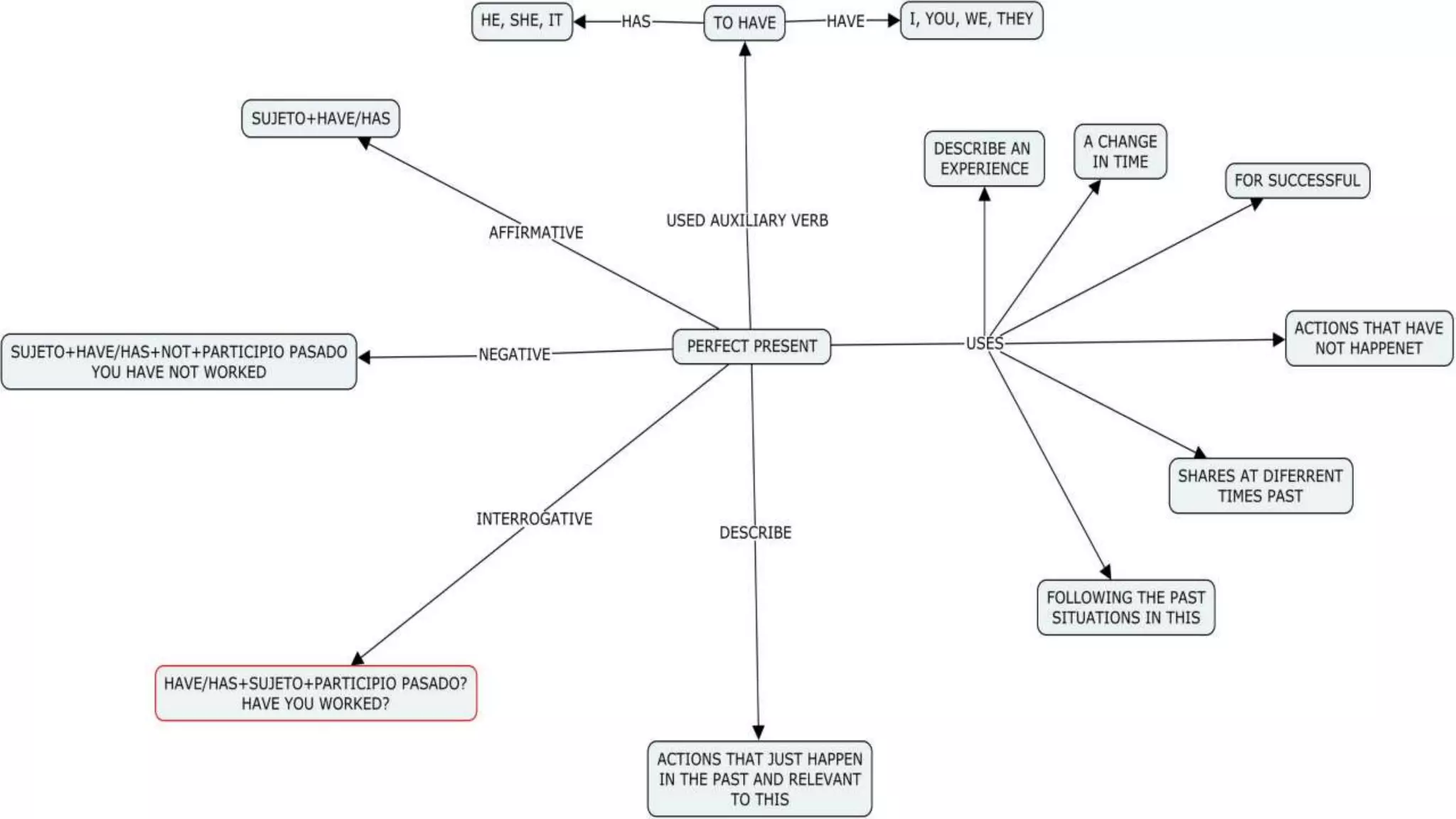 Mapa conceptual present perfect | PPTX | Student Financial Aid | Financial Assistance