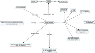 Mapa conceptual present perfect | PPTX | Student Financial Aid | Financial Assistance