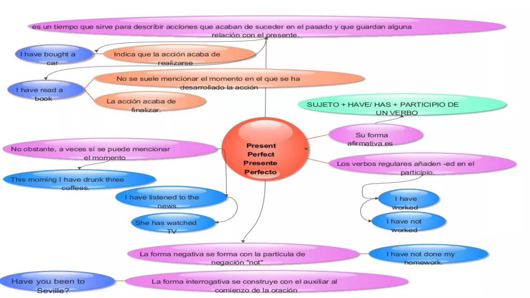 Mapa conceptual present perfect | PPT