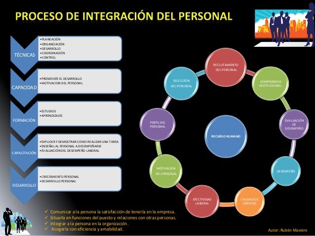 Mapa conceptual proceso de integracion del personal