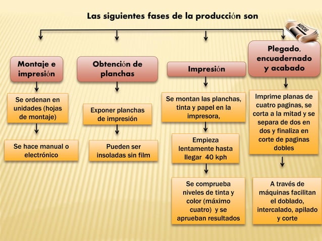 Mapa conceptual Proceso Producción. Maria Betania Jordan | PPT
