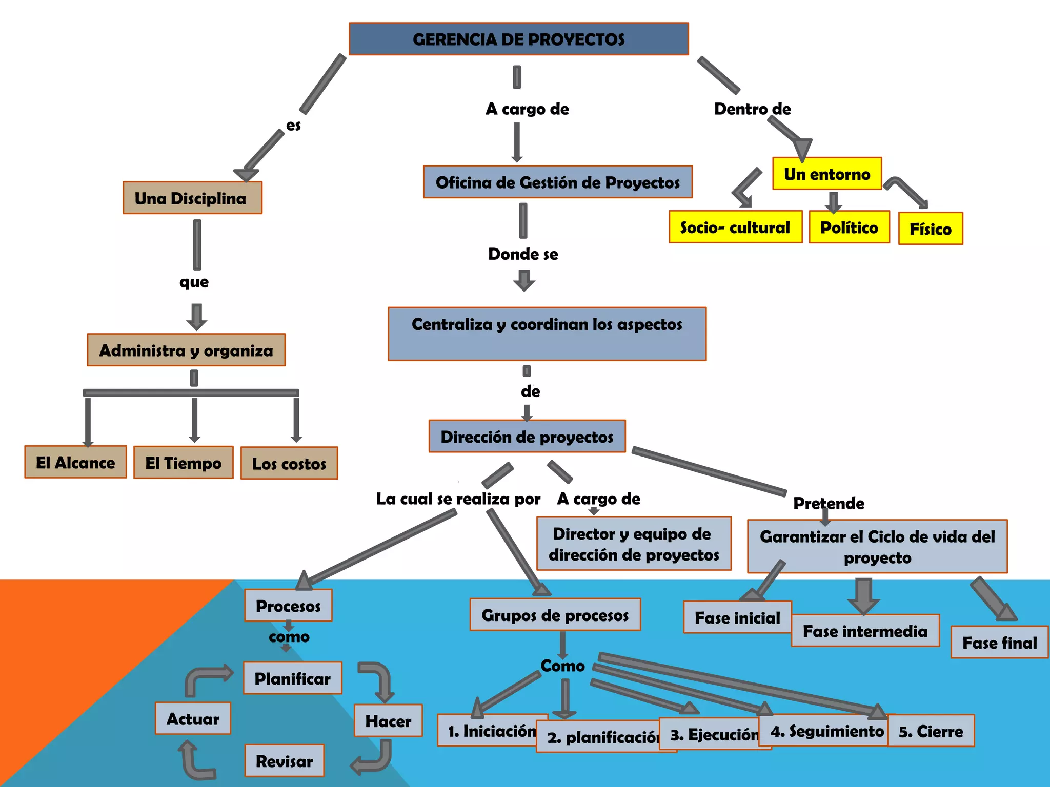 Mapa conceptual proyectos | PPTX