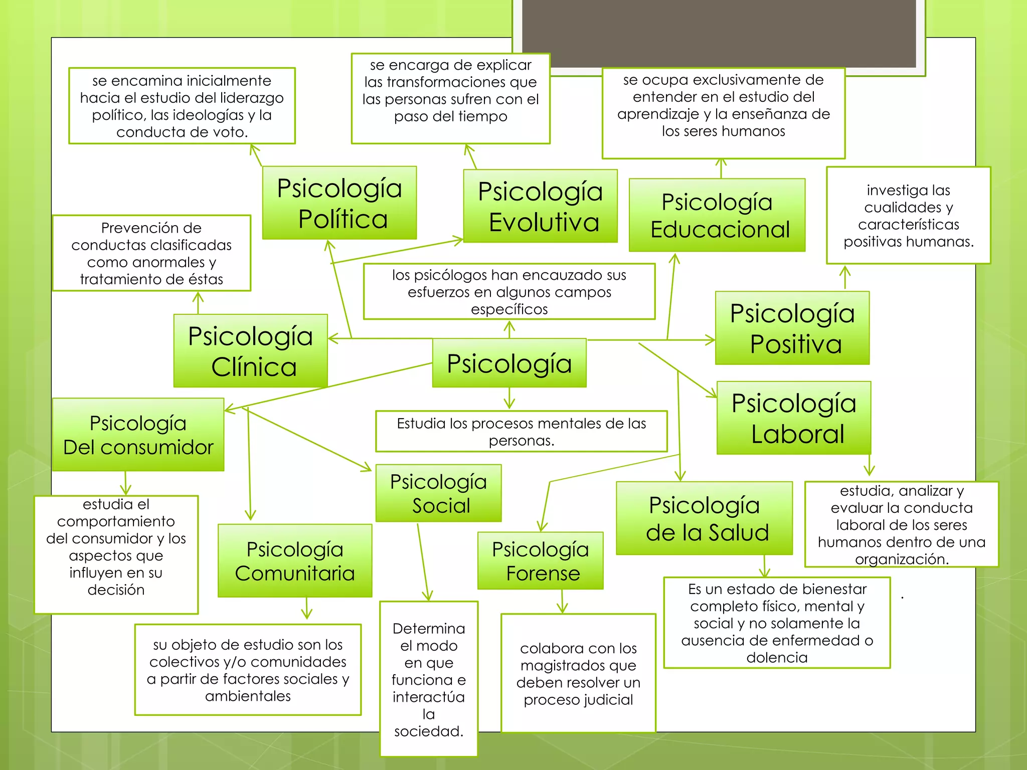 Mapa conceptual psicologia | PPTX