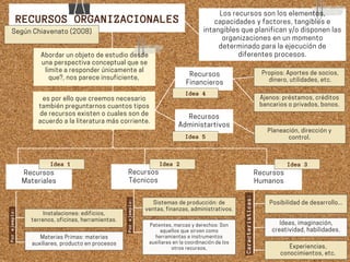 Mapa Conceptual Recursos Organizacionales.pdf