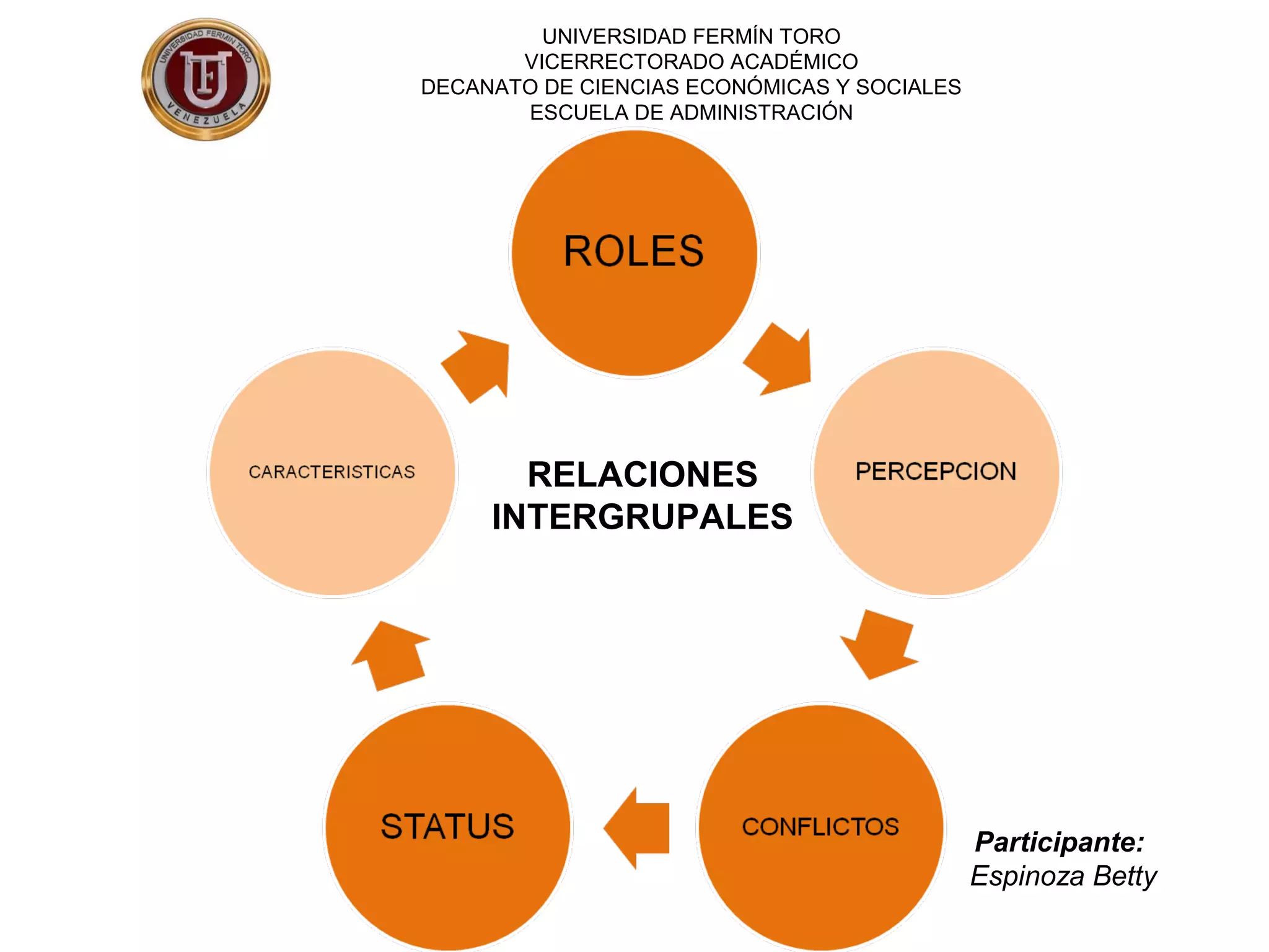 Mapa conceptual Relaciones Intergrupales | PPT