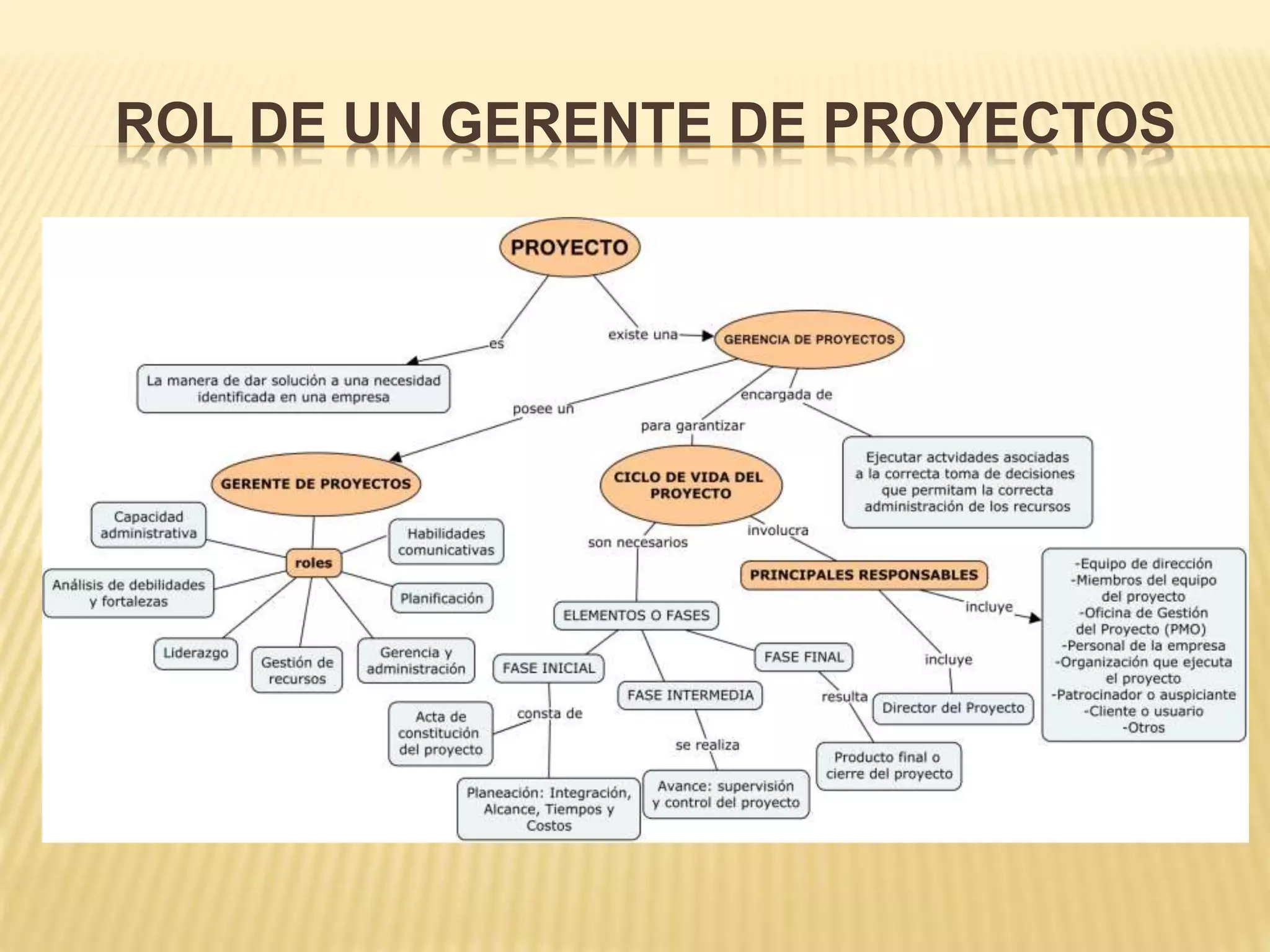 Mapa conceptual roles del gerente de proyectos | PPTX | Business | Business and Finance