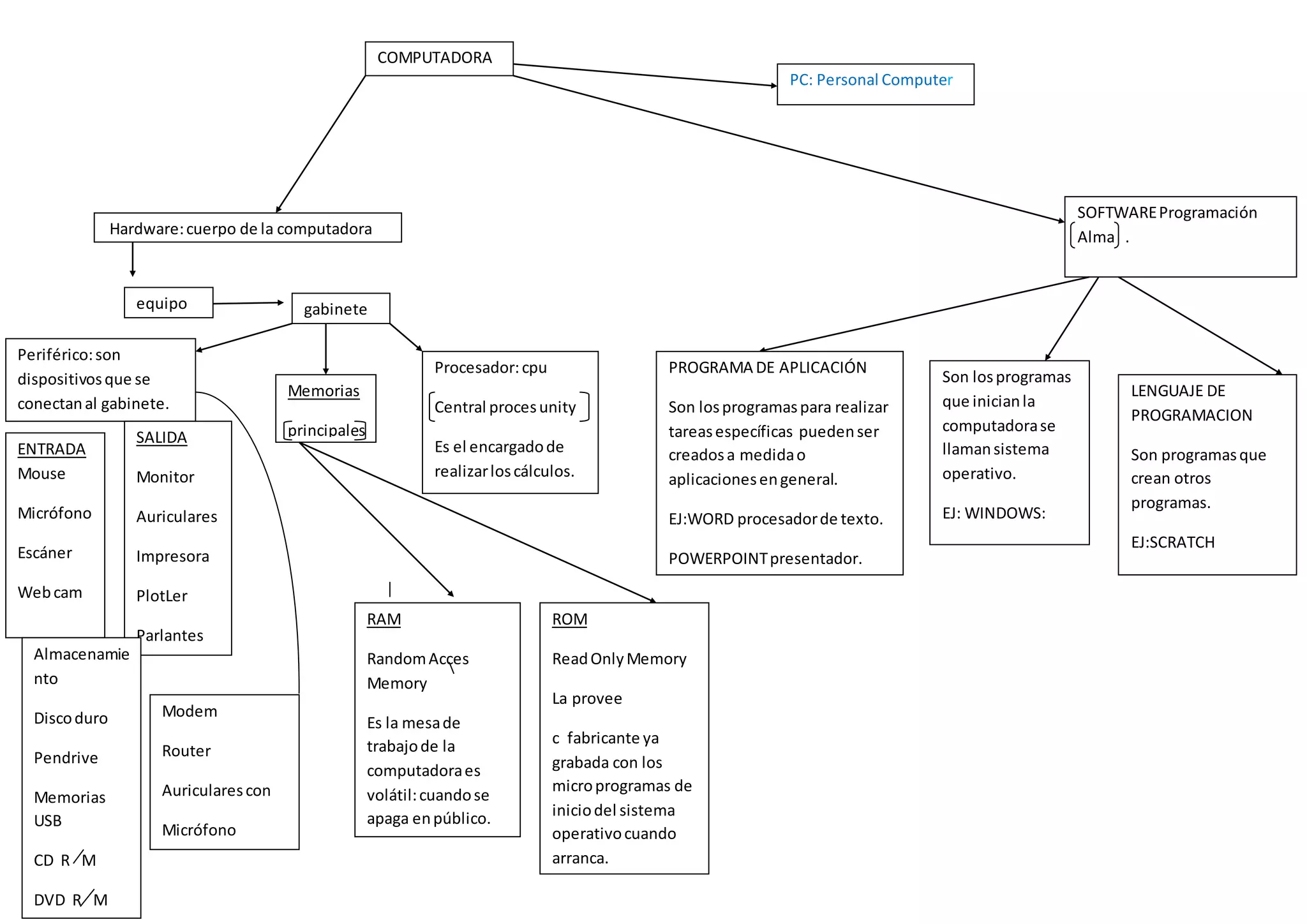 Mapa conceptual sebastian pecci | DOCX | Computing | Technology & Computing