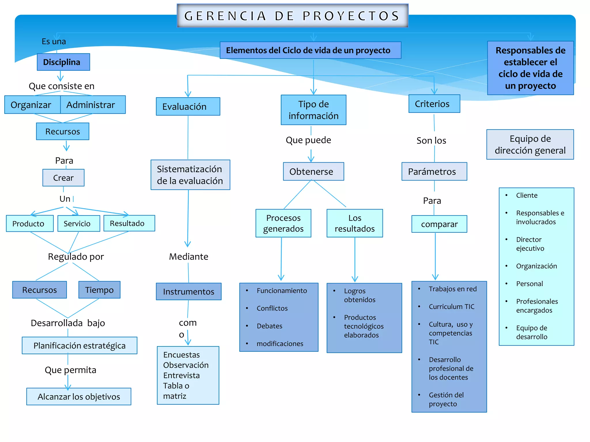 Mapa conceptual GESTIÓN DE PROYECTOS | PPTX