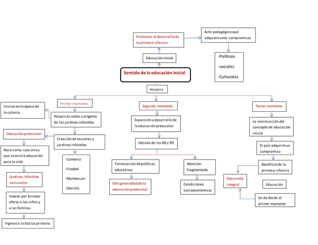Mapa conceptual sentido de la educacion inicial | DOCX