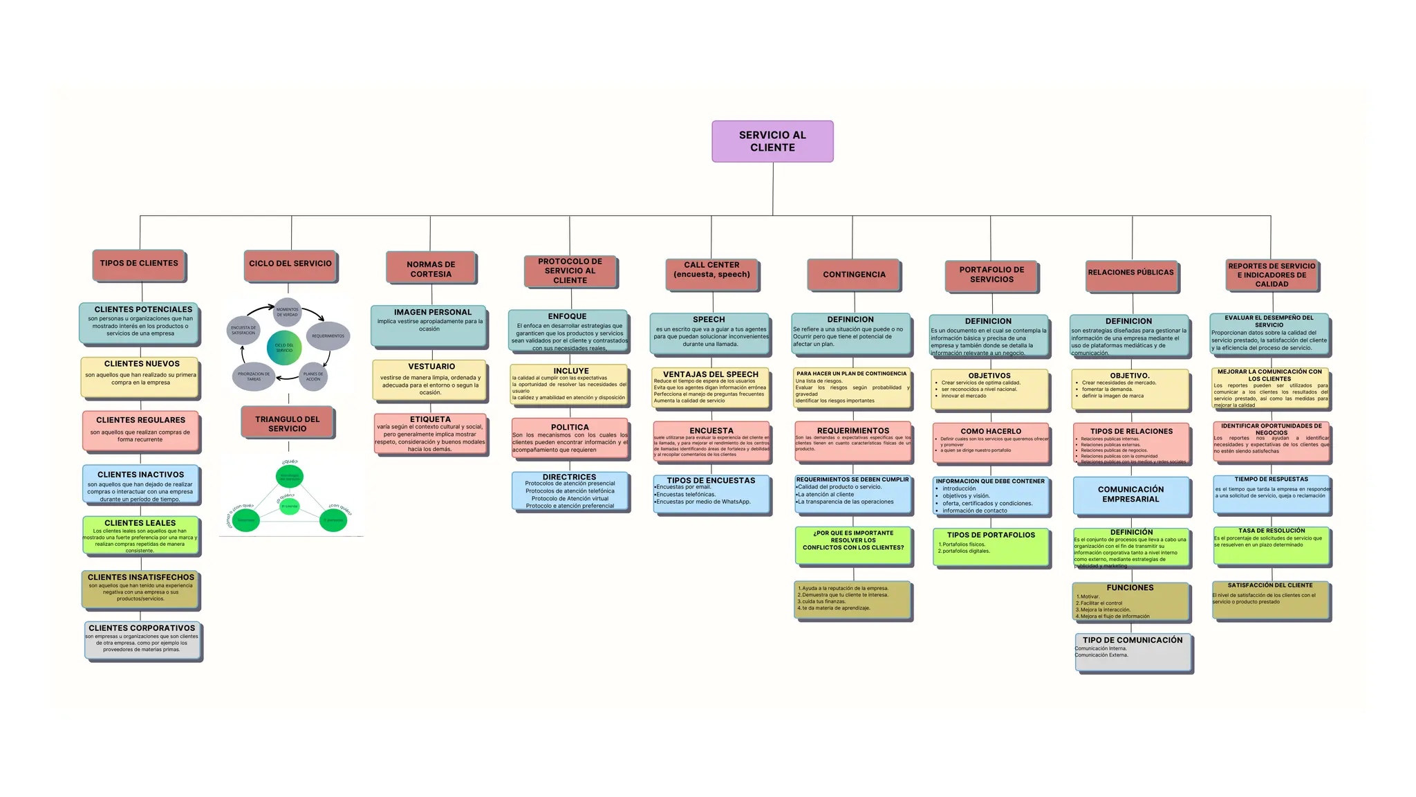 MAPA CONCEPTUAL HERRAMIENTASSERVICIO AL CLIENTE | PDF