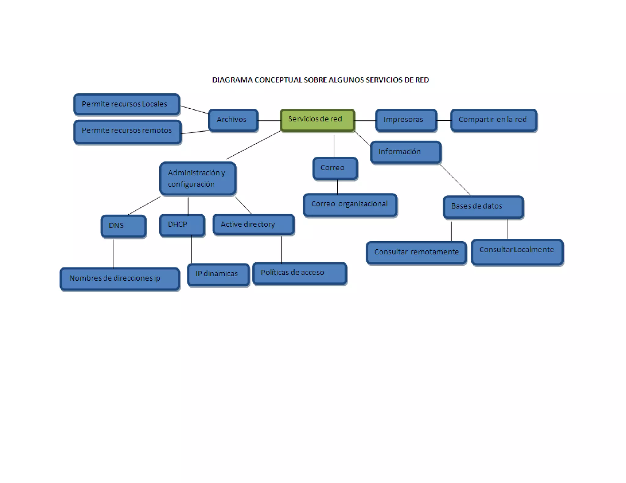 Mapa conceptual servicios de red | DOCX