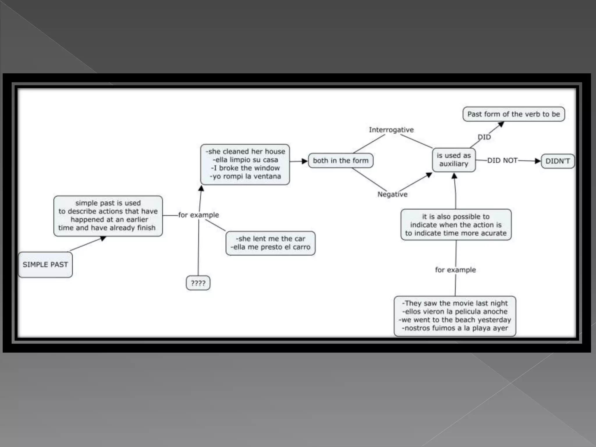 Mapa conceptual simple past | PPTX