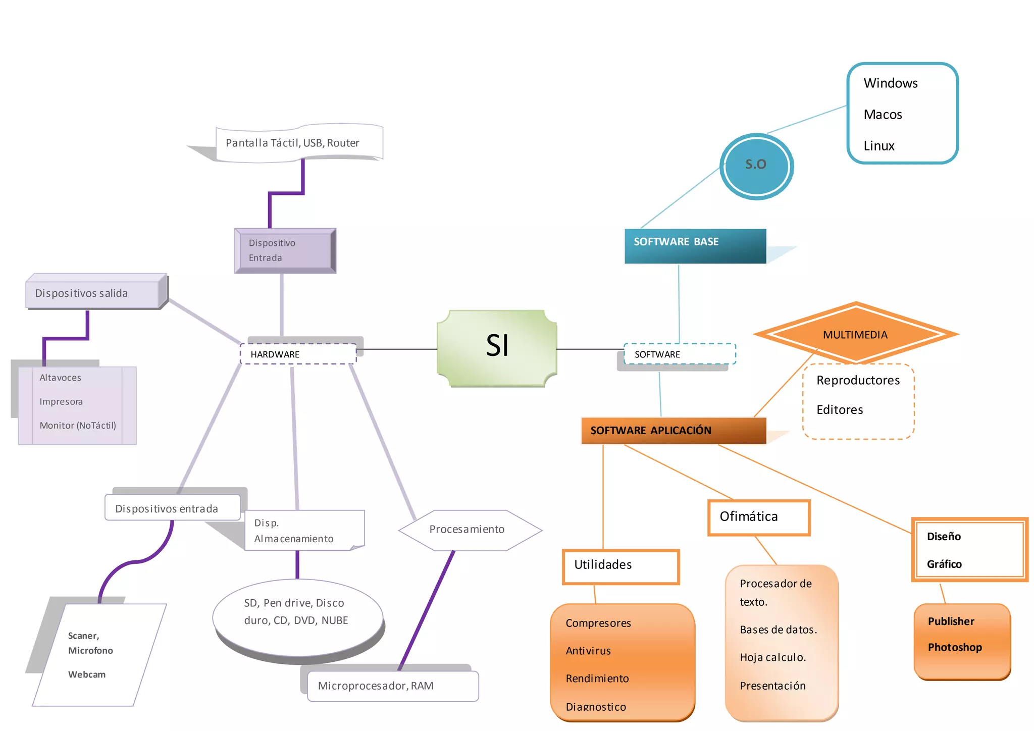 Mapa conceptual sistema informatico | DOCX | Computing | Technology & Computing