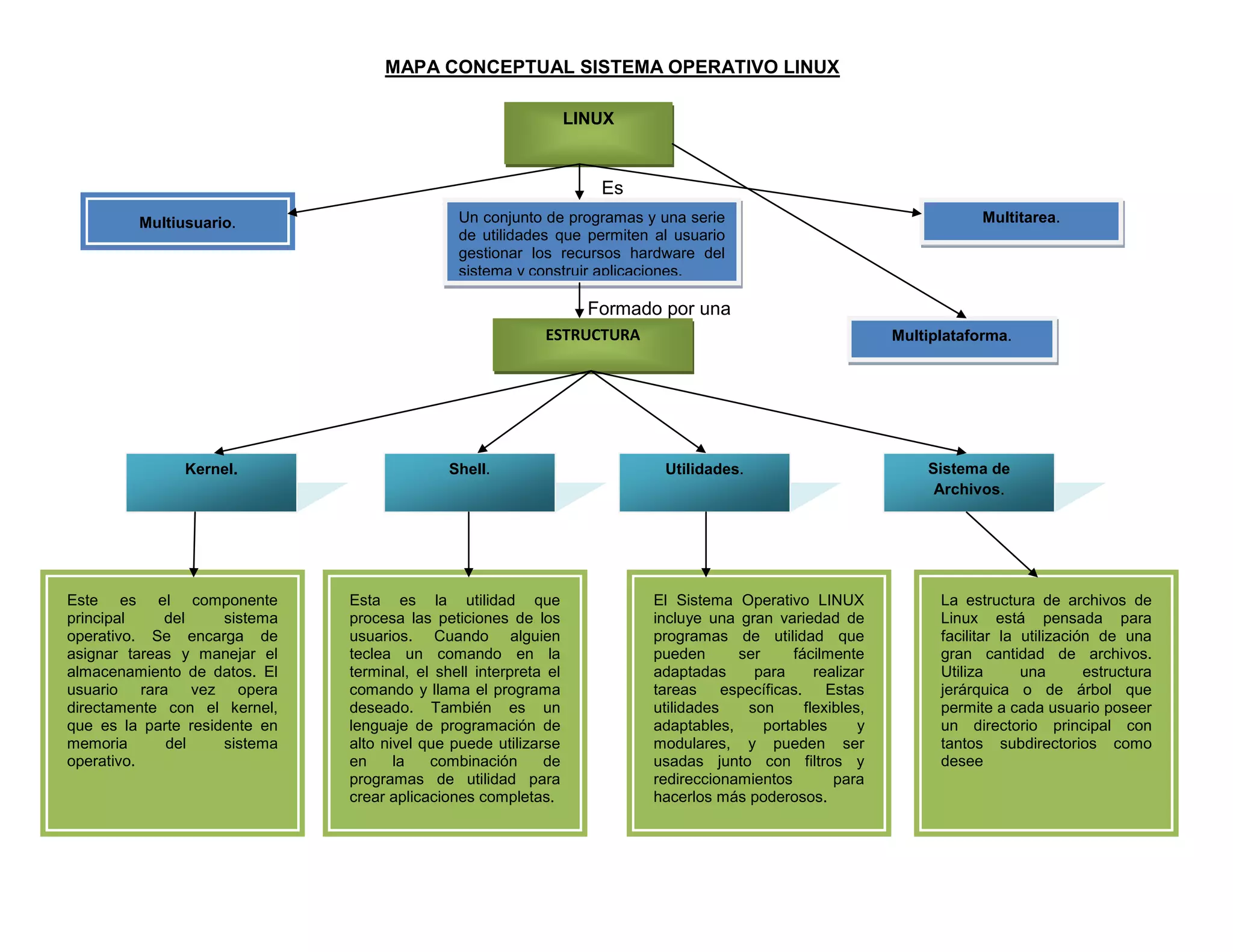 Mapa conceptual sistema operativo linux | DOCX
