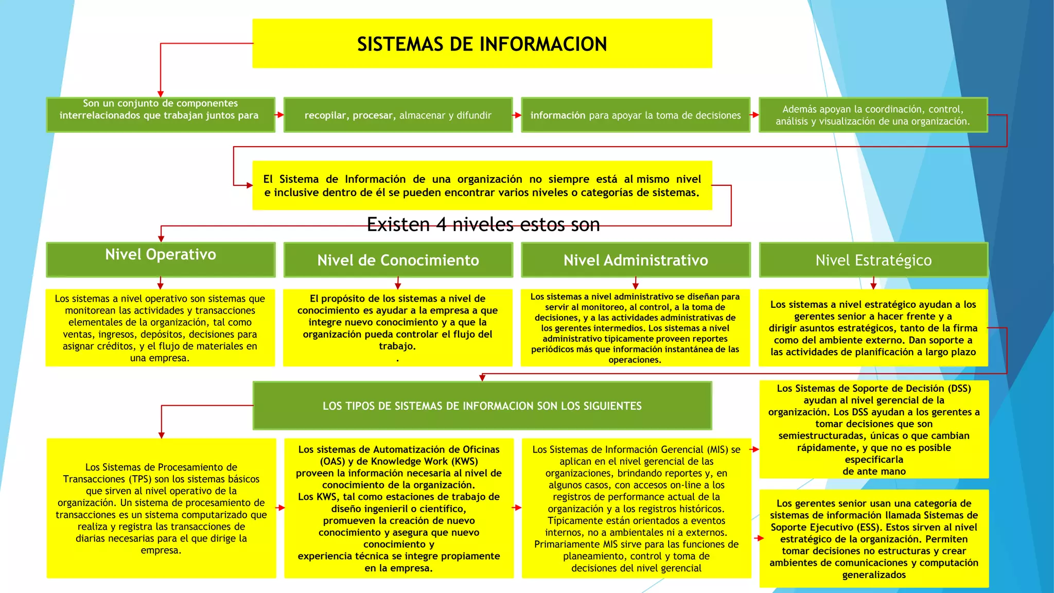 Mapa conceptual Sistemas de Informacion Ernesto Duran 14935131.pdf