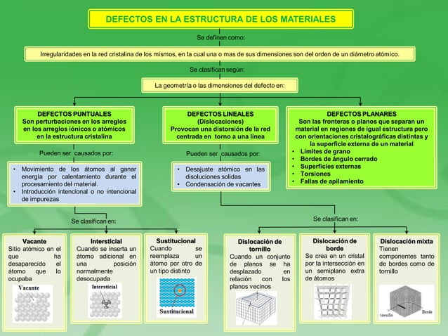 Defectos en la estructura de los materiales | PDF