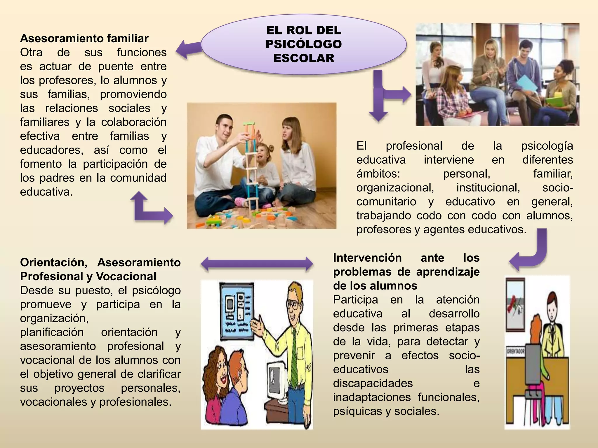 Rol Del Psicólogo En La Educación Pptx Professional School