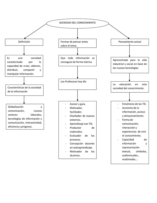 Mapa conceptual de la sociedad del conocimiento | PDF
