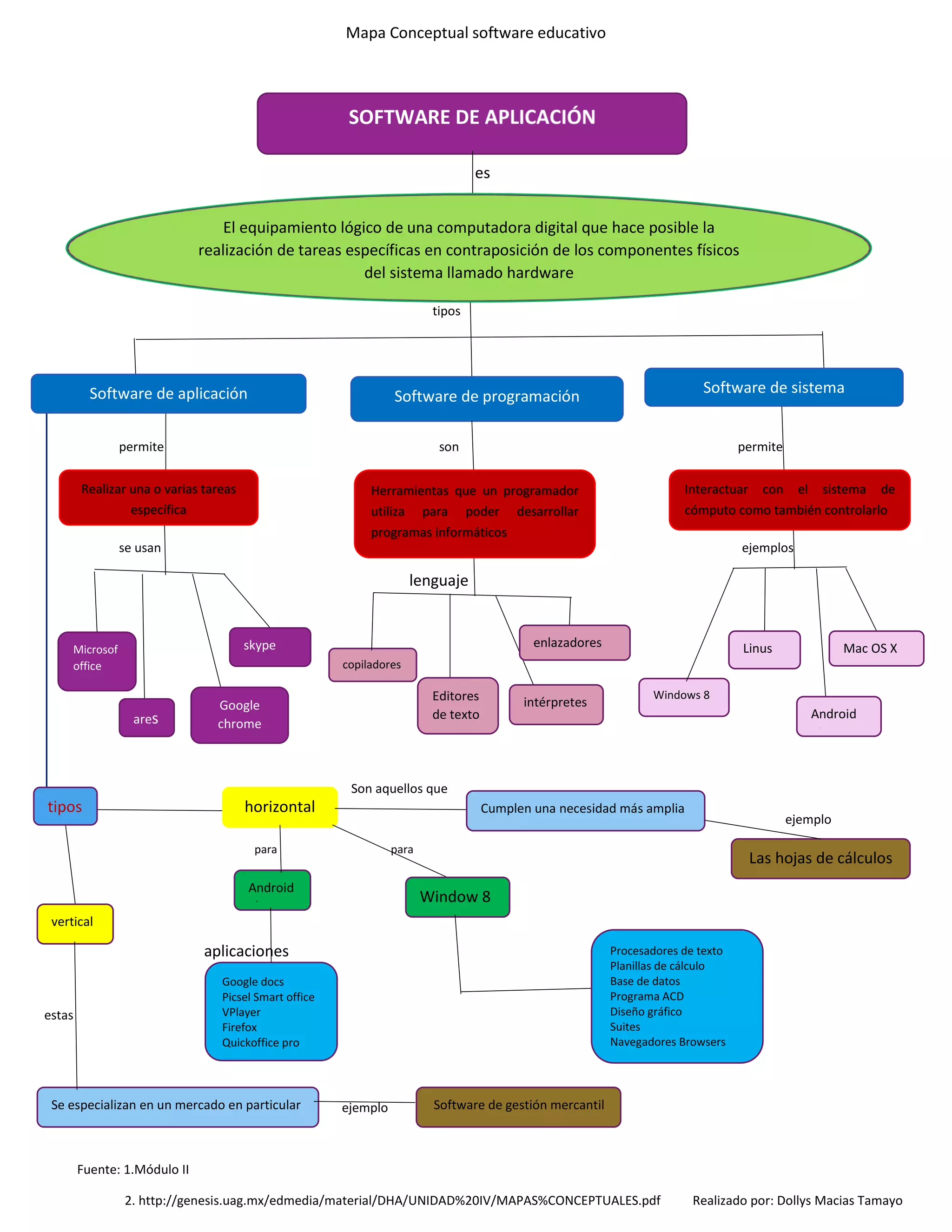 Mapa conceptual software educativo | PDF