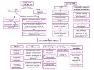 Mapa Conceptual Sistema de Puesta a Tierra | PDF