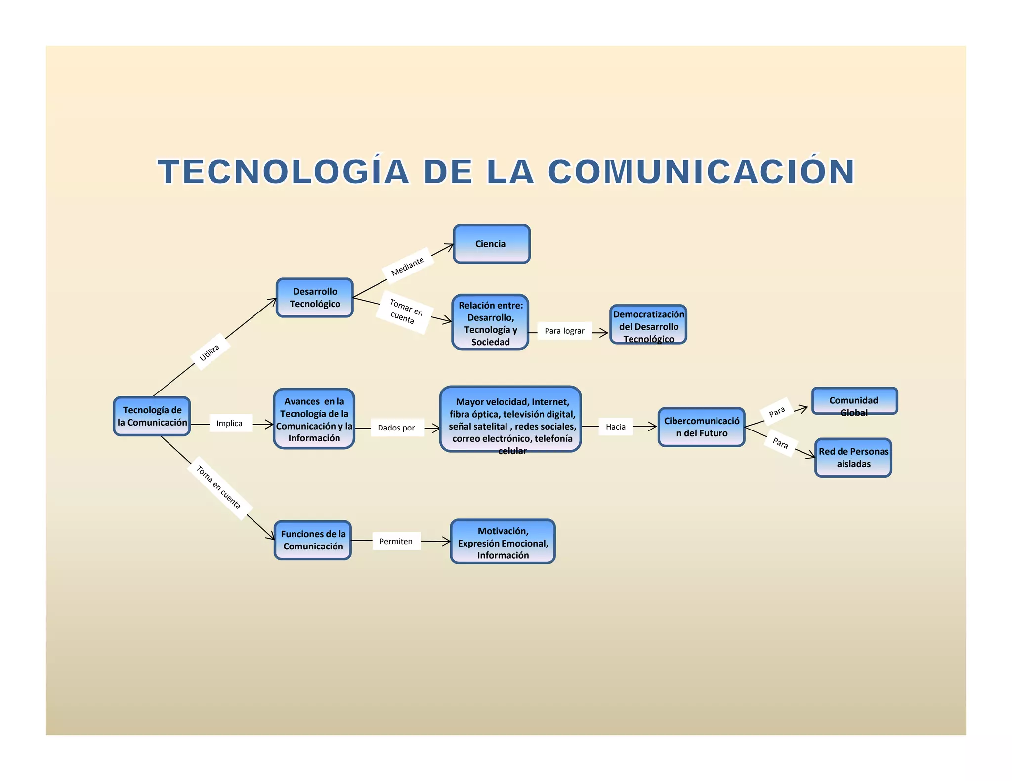 Mapa conceptual tecnologia de la comunicacion | PDF