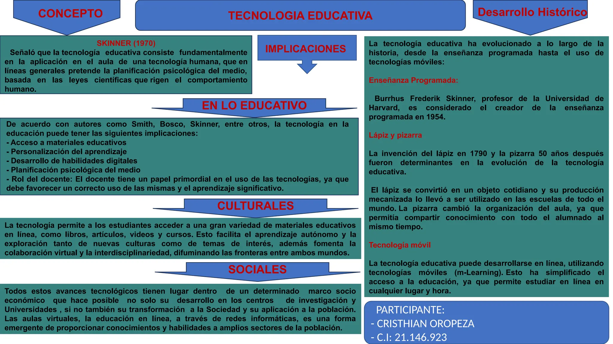 Mapa conceptual Tecnologia Educativa por Cristhian Oropeza.pptx