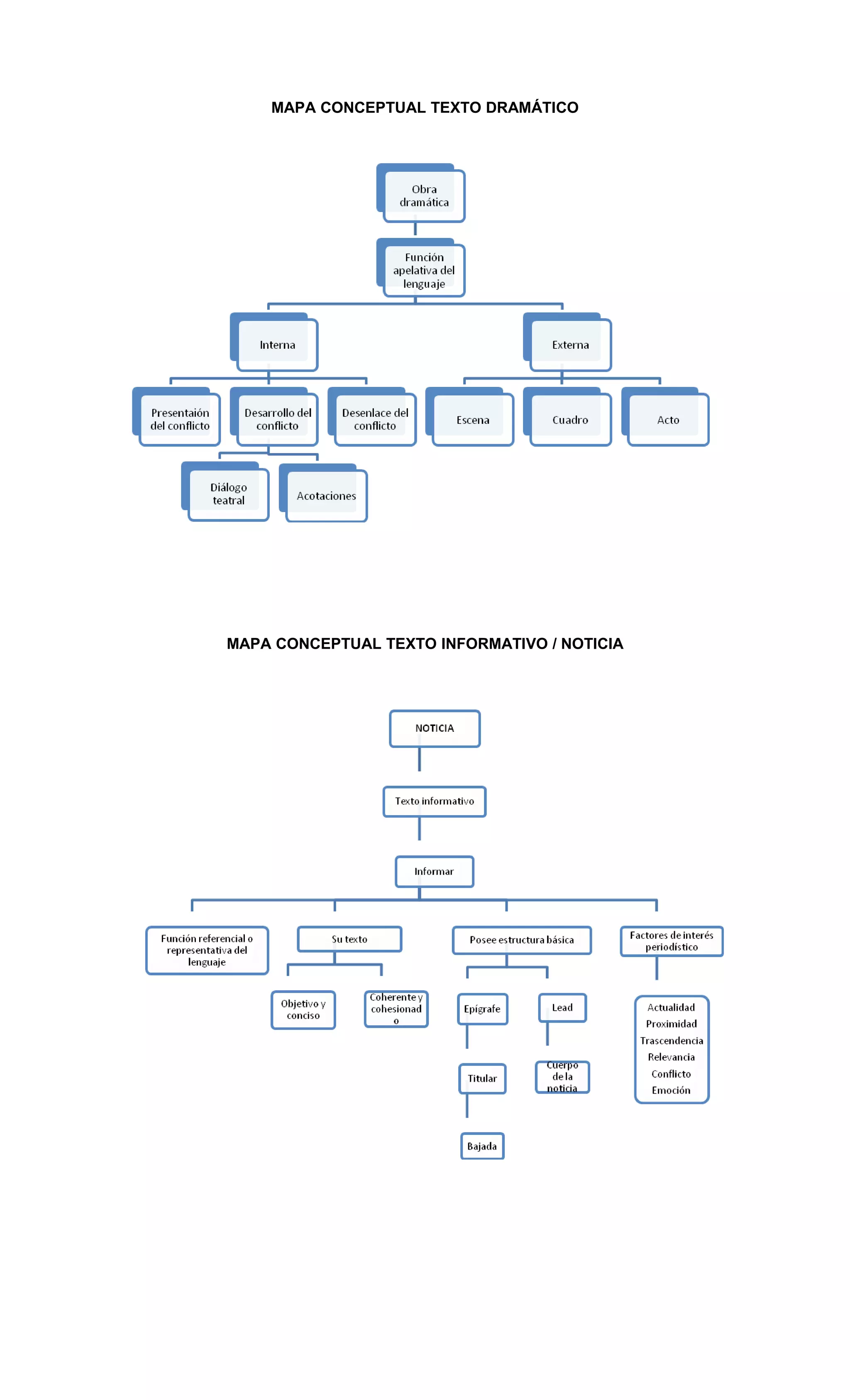 Mapa conceptual texto dramático | DOC