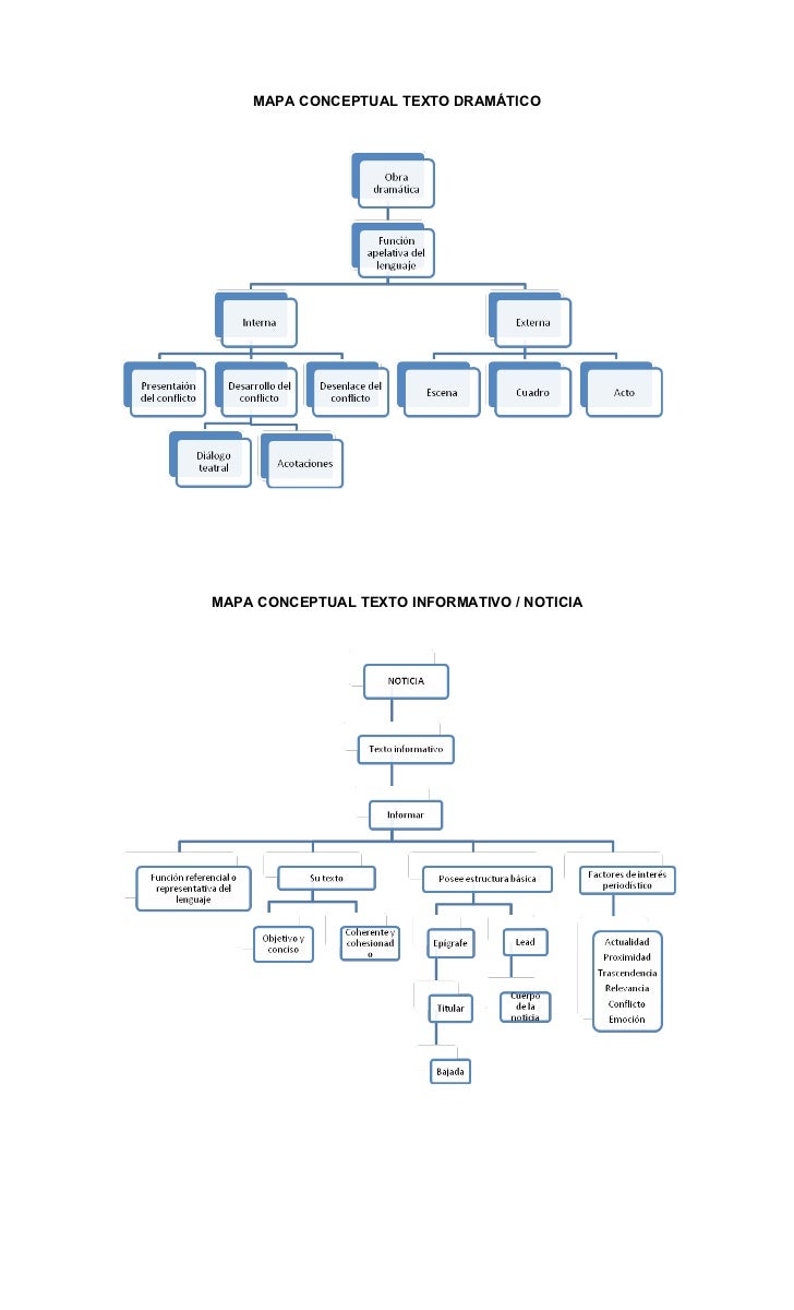 Mapa Conceptual Del Genero Dramatico Tados