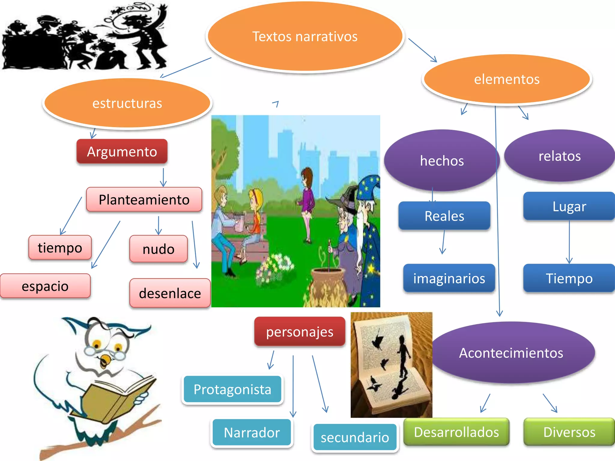 Mapa conceptual texto narrativo | PPT
