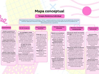 Mapa conceptual de la Terapia Sistémica Individual | PDF