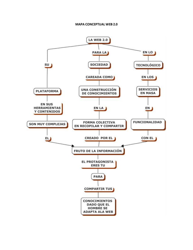 Mapa conceptual web 2 | DOCX